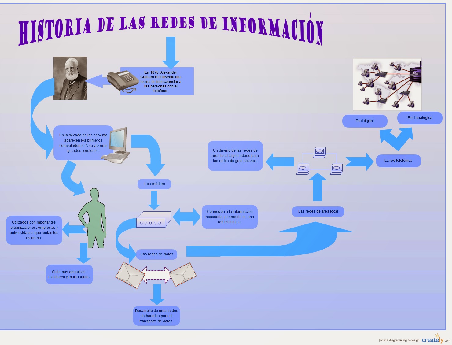 REDES DE COMPUTADORAS: BREVE HISTORIA DE LAS REDES DE INFORMACION