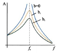 PHYSIC LESSONS: ΕΞΑΝΑΓΚΑΣΜΕΝΕΣ ΤΑΛΑΝΤΩΣΕΙΣ