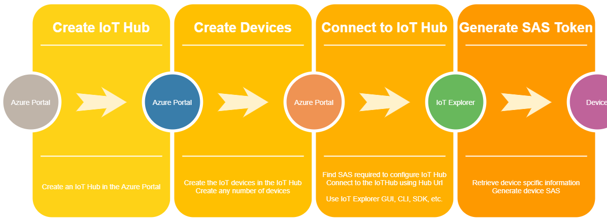 Azure IoT Hub - Generating the SAS Token connection string