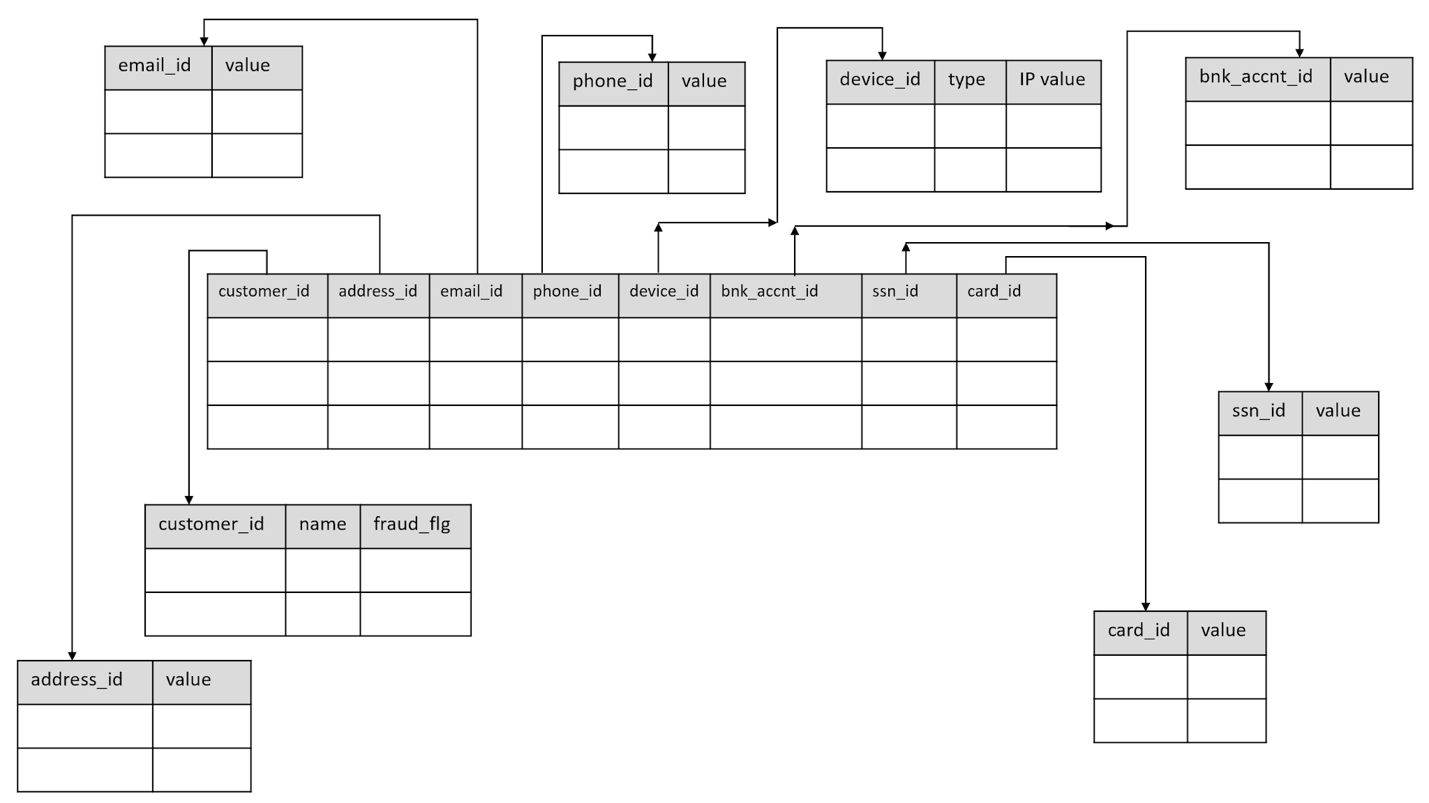 Fraud Detection - Using Graph Database