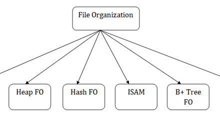 File Organization In DBMS : File Structure ~ Code Vidyalay