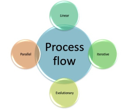 BloqBlog F.S.E Project: Module 2 : Software Processes