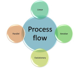 BloqBlog F.S.E Project: Module 2 : Software Processes