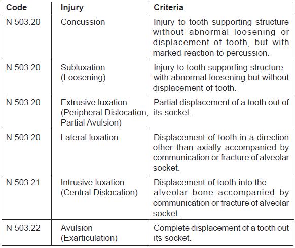 WHO Classification of Traumatic Injuries - Endodontics and Oral ...