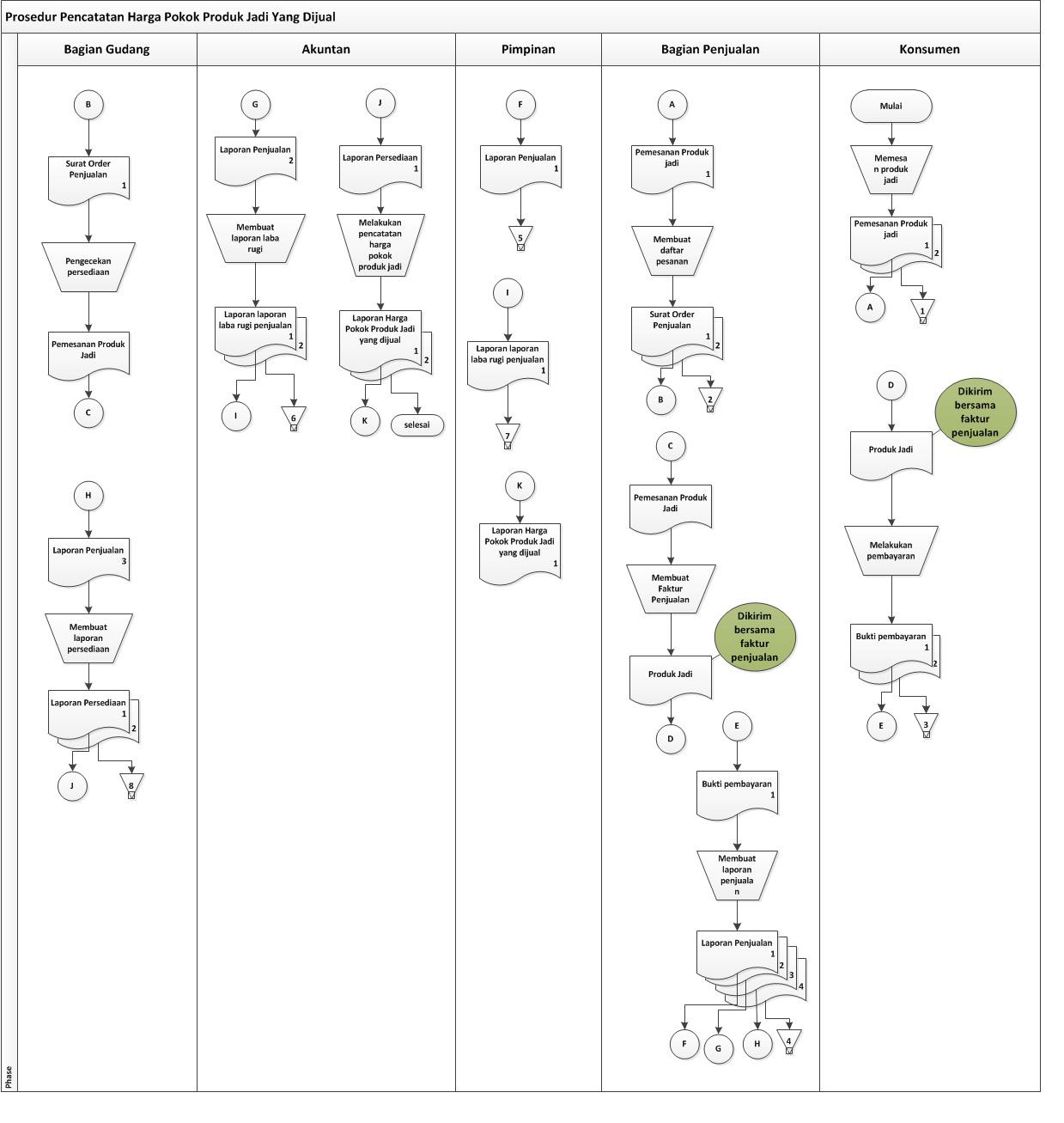 SIKLUS PRODUKSI DAN PERSEDIAAN | Akuntansi Oh....Akuntansi