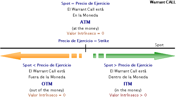 Rincón financiero: LOS WARRANTS