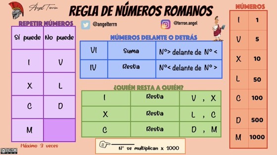PANGEA2017: Infografia de los números romanos y sus reglas