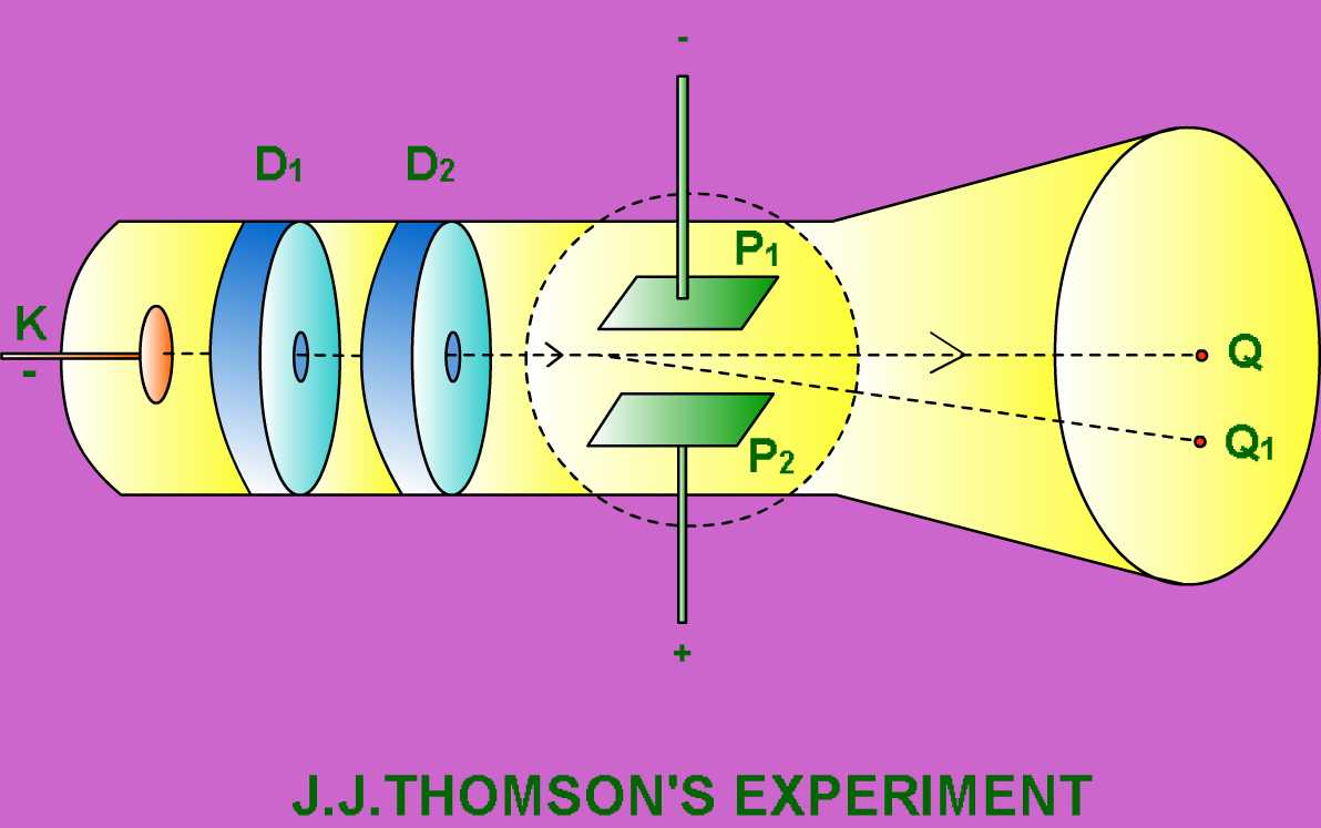 VIVEGSENA: J.J.THOMSON METHOD TO FIND e/m