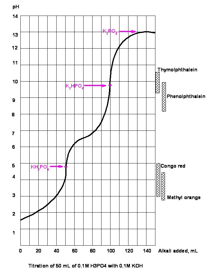 Chemistry Laboratory: Neutralization of a polyprotic acid with a strong ...