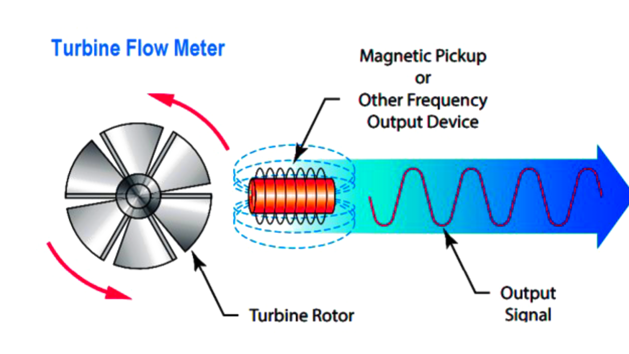 Turbine Gas Flow Meter Working Principle at Sam Hernsheim blog