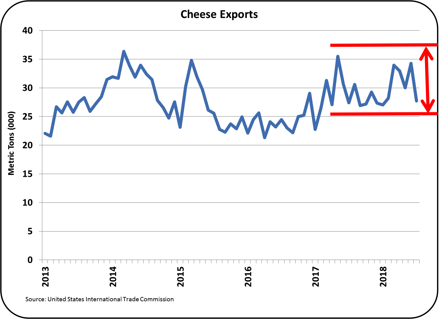 Chart III – Cheese Exports