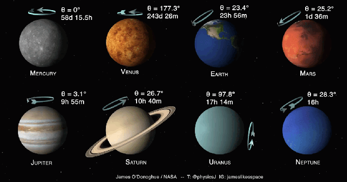 EARTH SCIENCE HUB: Rotation Speed and Axial Tilts of the Planets in Our ...