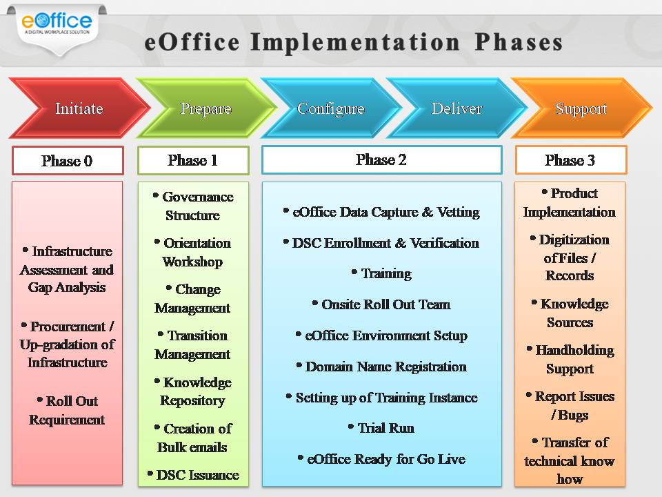 eOffice : A Digital Workplace Solution