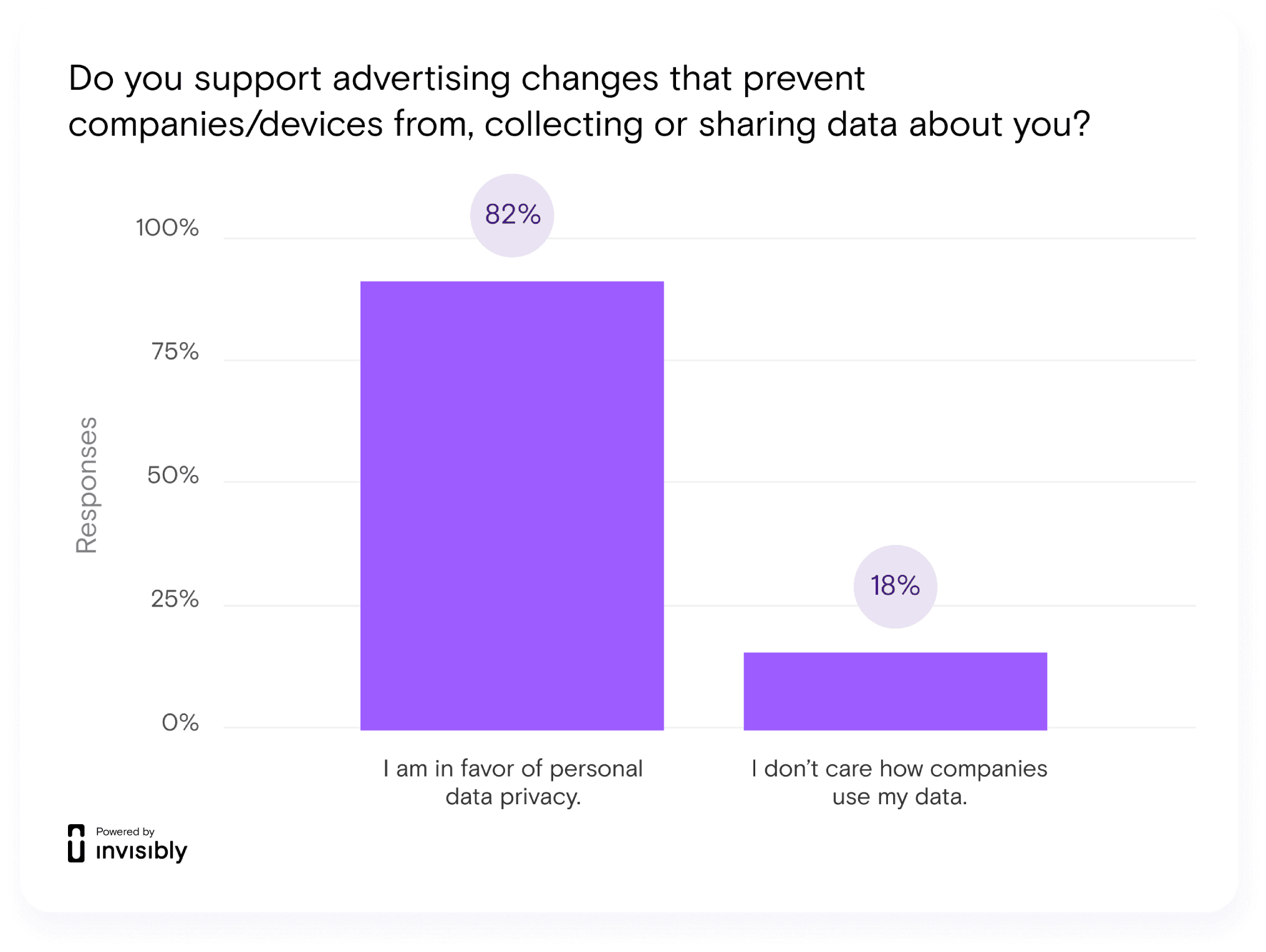 Survey Reveals Majority of Users Don’t Want to Share Personal Data