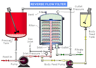 Filtration Equipment, Types of Filters & Their Selection - Pharma ...