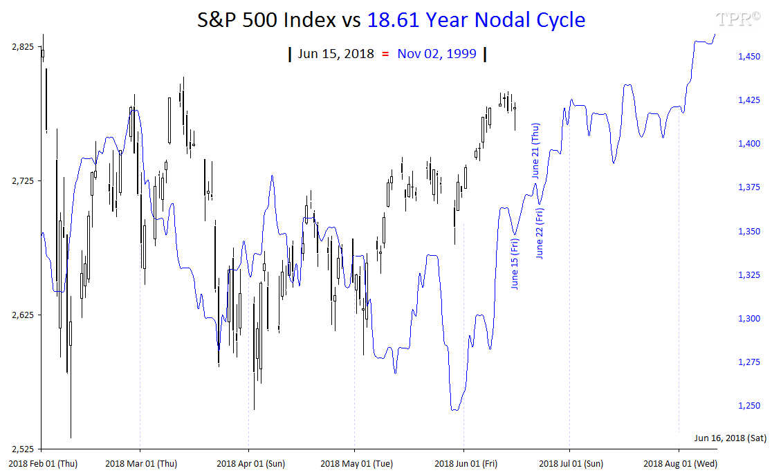 Time-Price-Research: 18.6 Year Cycle