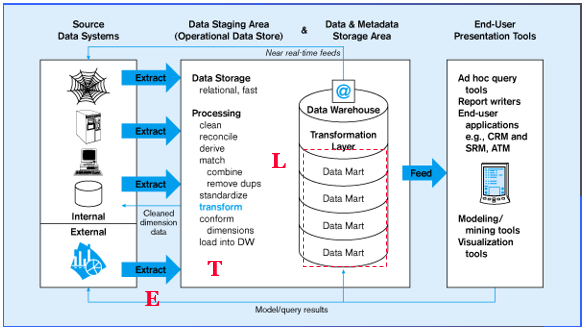 Complete Guide To ETL Testing