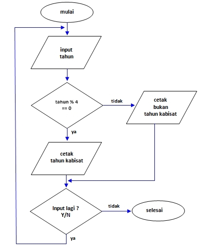My Blog: Tugas 2 Metode Perancangan Program