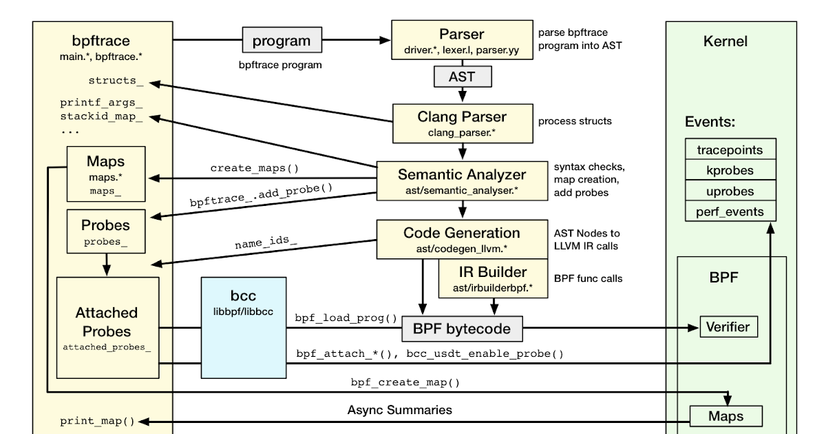 Blog of (former?) MySQL Entomologist: Dynamic Tracing of MariaDB Server With bpftrace - Basic ...