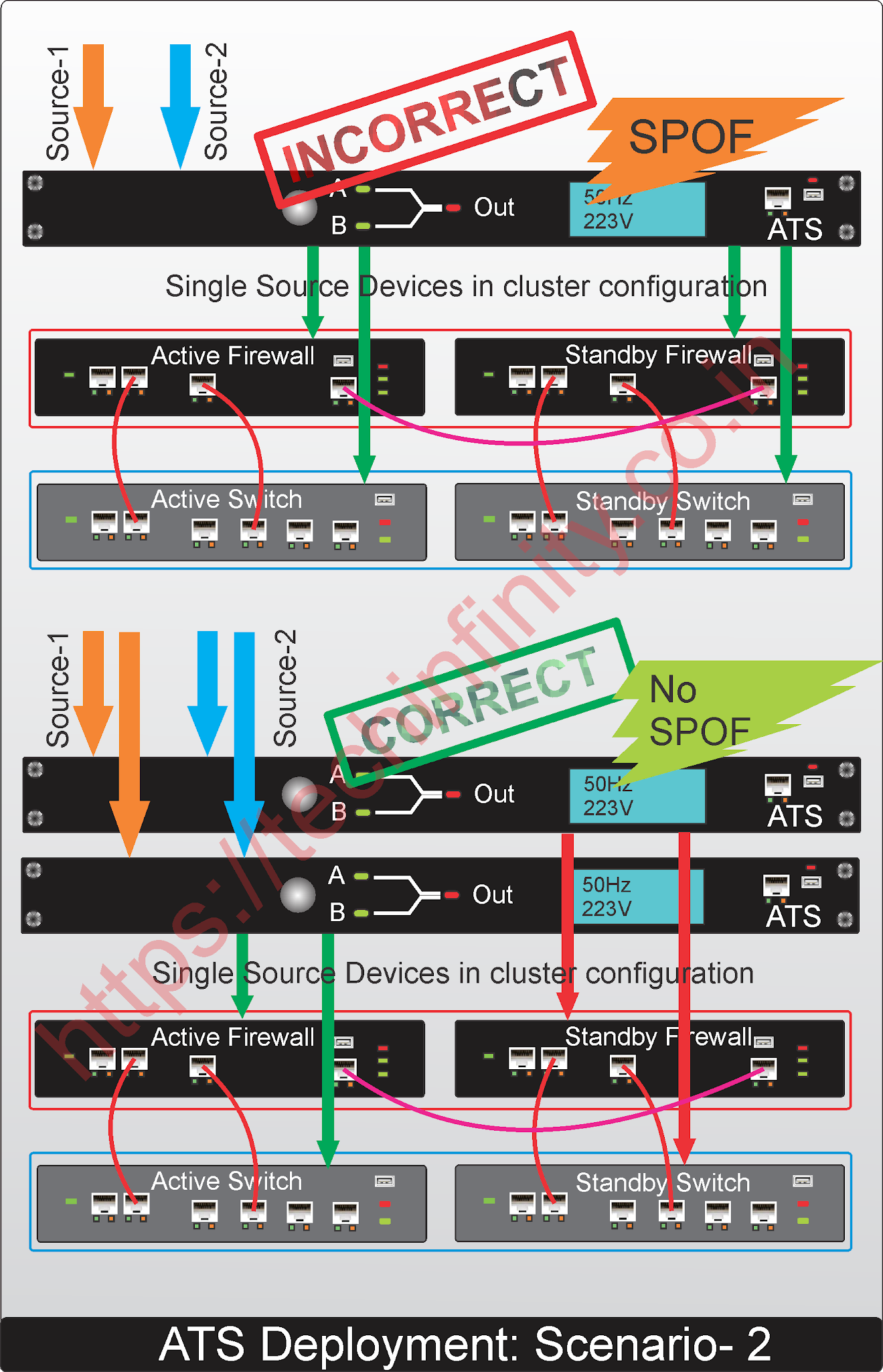Best practices to deploy ATS with single source device.