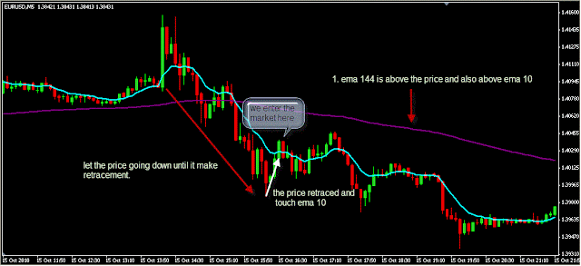 144 EMA MultitimeFrame Forex System