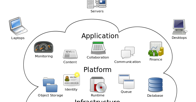 Share Programming Ideas: Cloud Computing