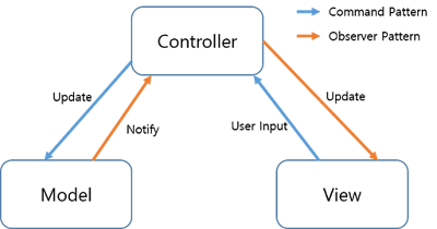 14. MVC 패턴(MVC Pattern) | rearrange