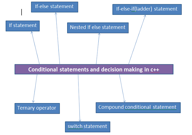 Conditional statements in c++