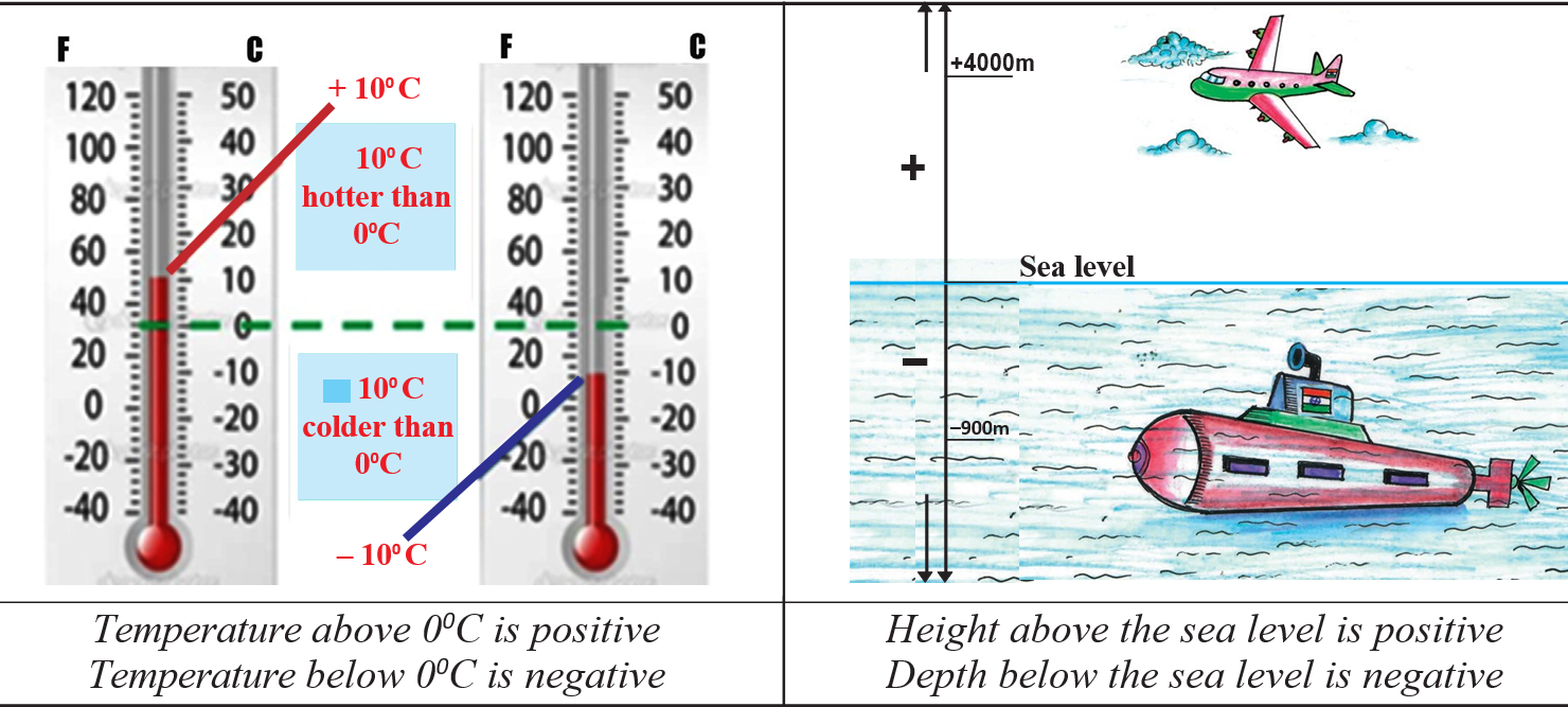 Integers1 apscert class 7 - Grb maths