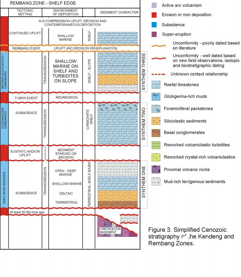 Suara Geologi: Stratigrafi Zona Rembang