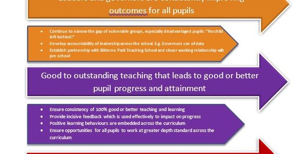 Learning to be the best we can...: Our Improvement Priorities