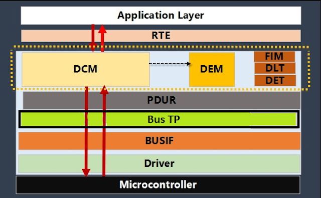 AUTOSAR DCM Module