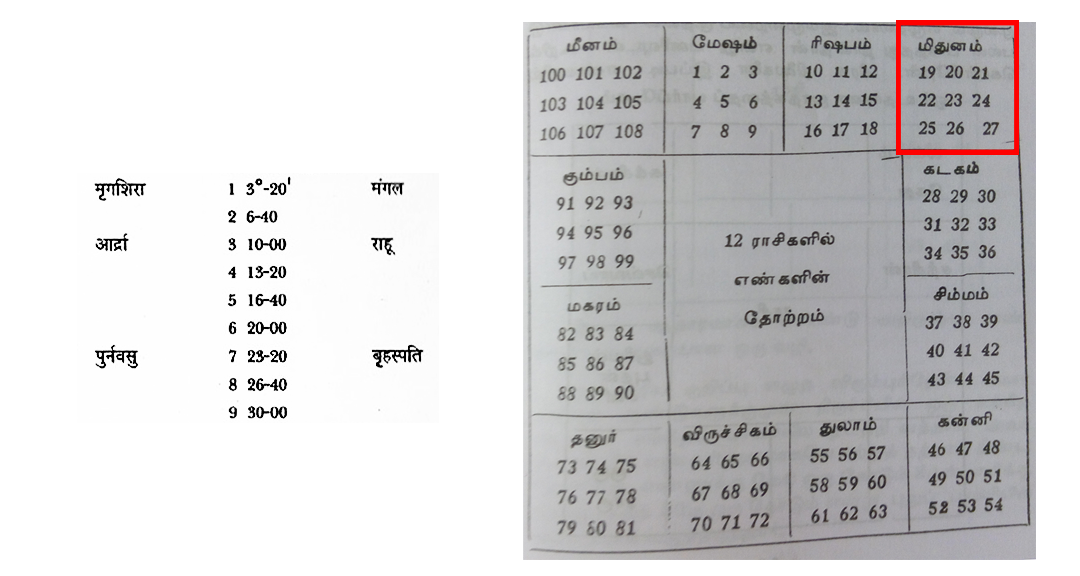 Hindu Astrology: Parashara: Charts and Tables