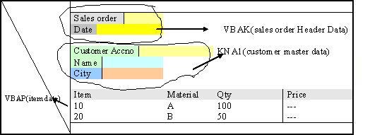 SAP ABAP: Demo: working with SD Module (inner joins)