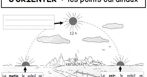 A l'encre violette: S'ORIENTER : LES POINTS CARDINAUX