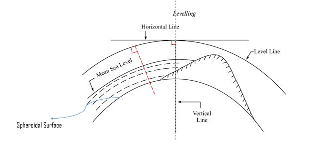 What is Levelling in Surveying? Explained with Video