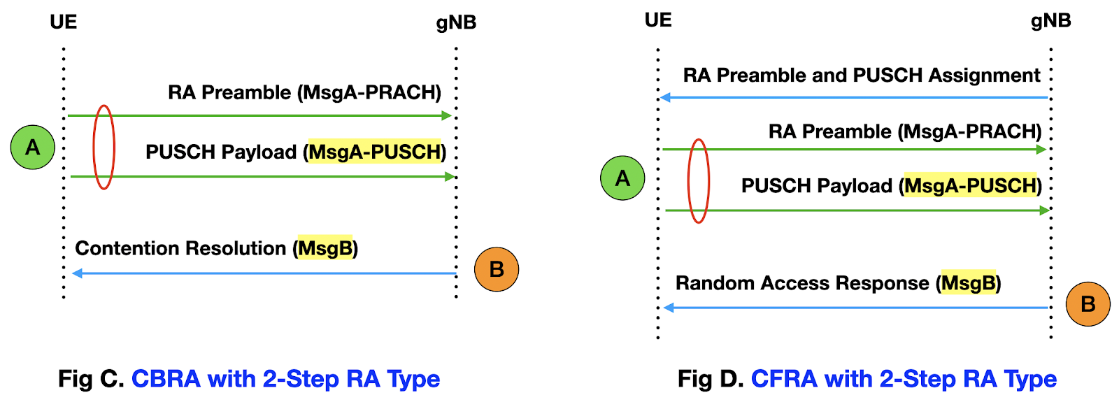 How LTE Stuff Works?: 5G NR: 2-Step Random Access Procedure (Release-16)