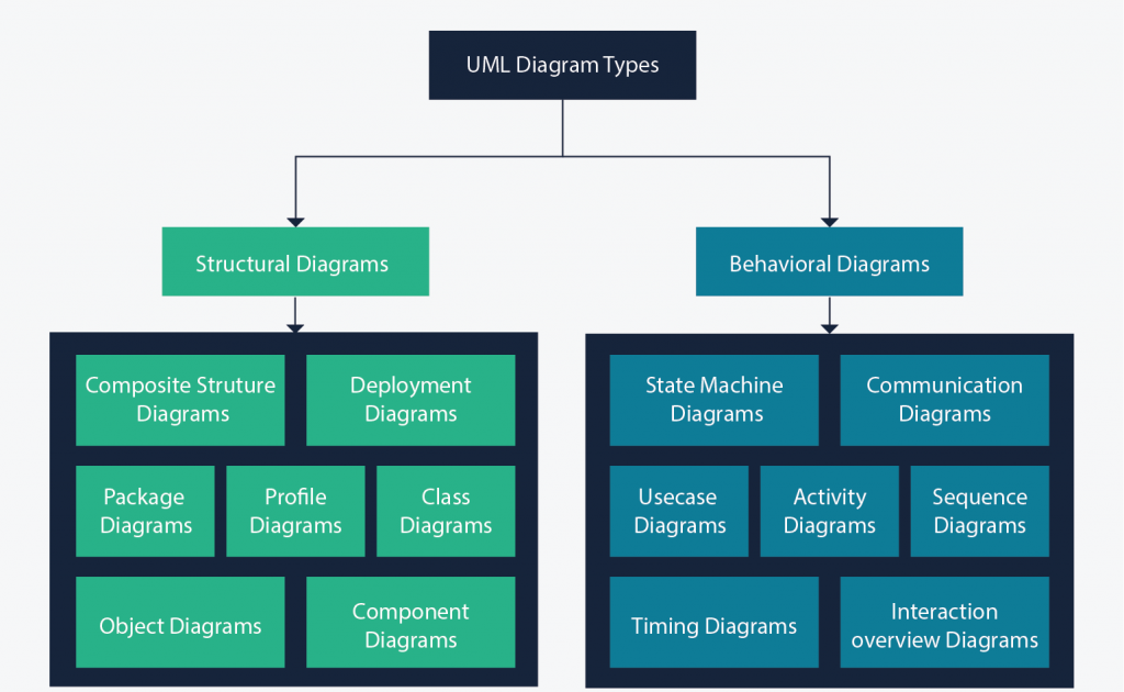 Object Modeling using UML