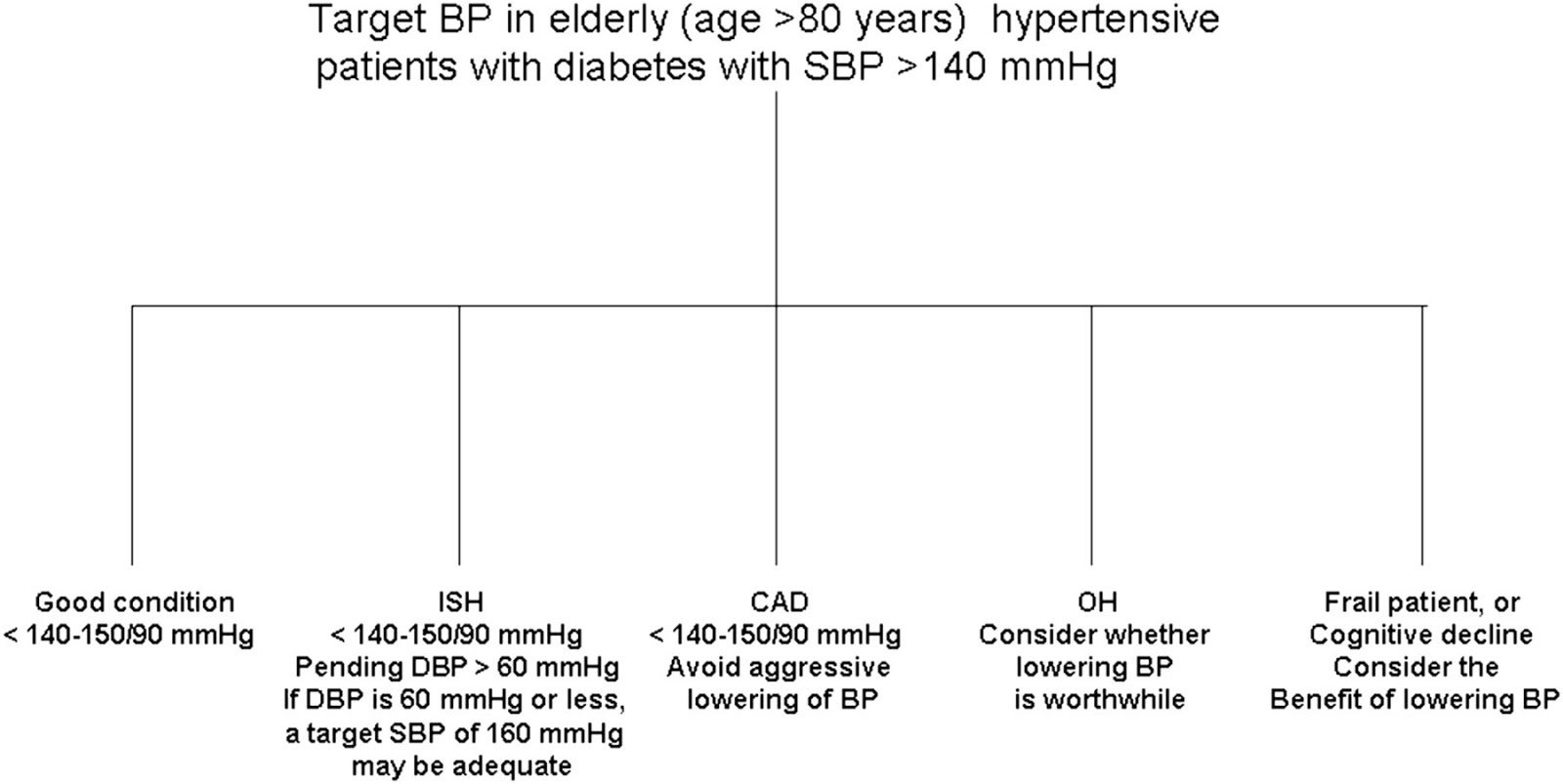 PRACTICAL QUICK TIPS ON HYPERTENSION TREATMENT