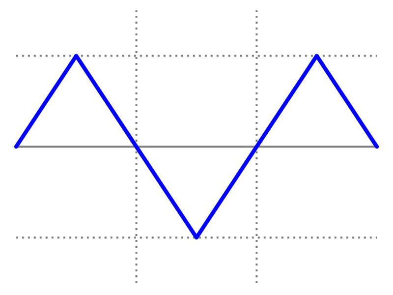 8051 Assembly Code To Generate Triangular Wave