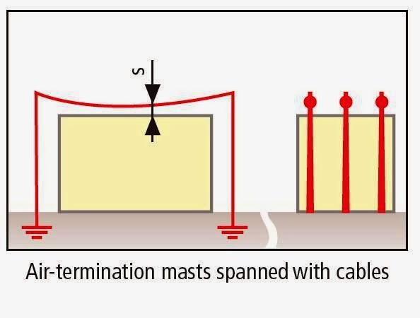 Conventional Lightning Protection System Components – Part Three ...