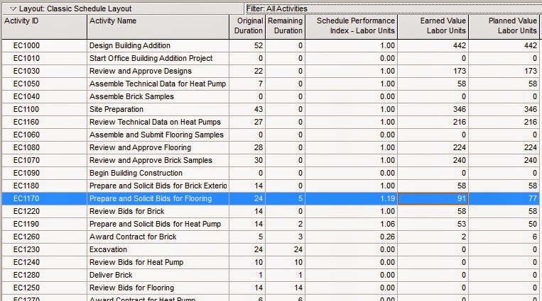 ¿Cómo se calcula SPI, SPI – Labor Units, Earned Value Cost, y Earned ...
