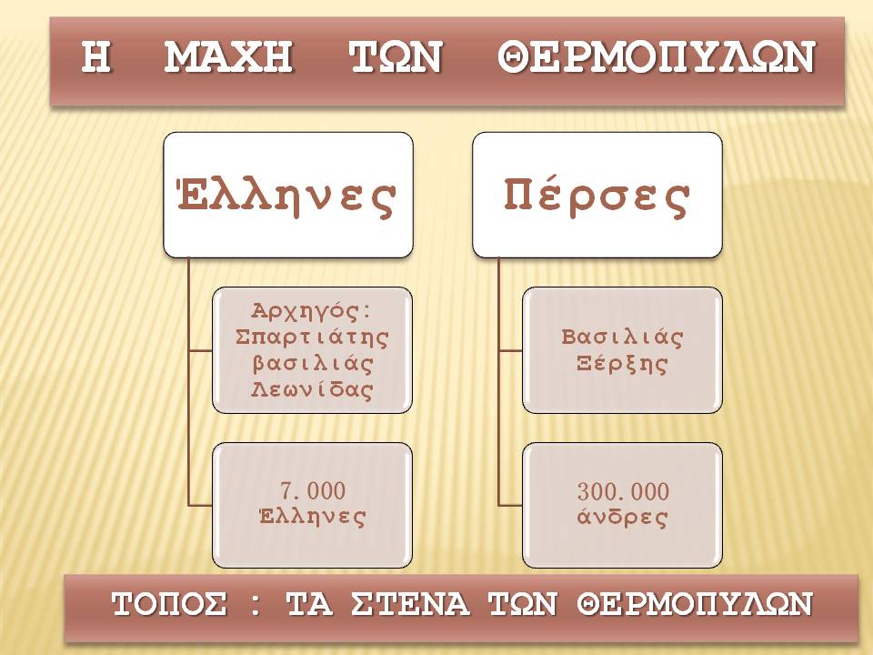 Loveteaching: Η μάχη των Θερμοπυλών (480 π.Χ.)