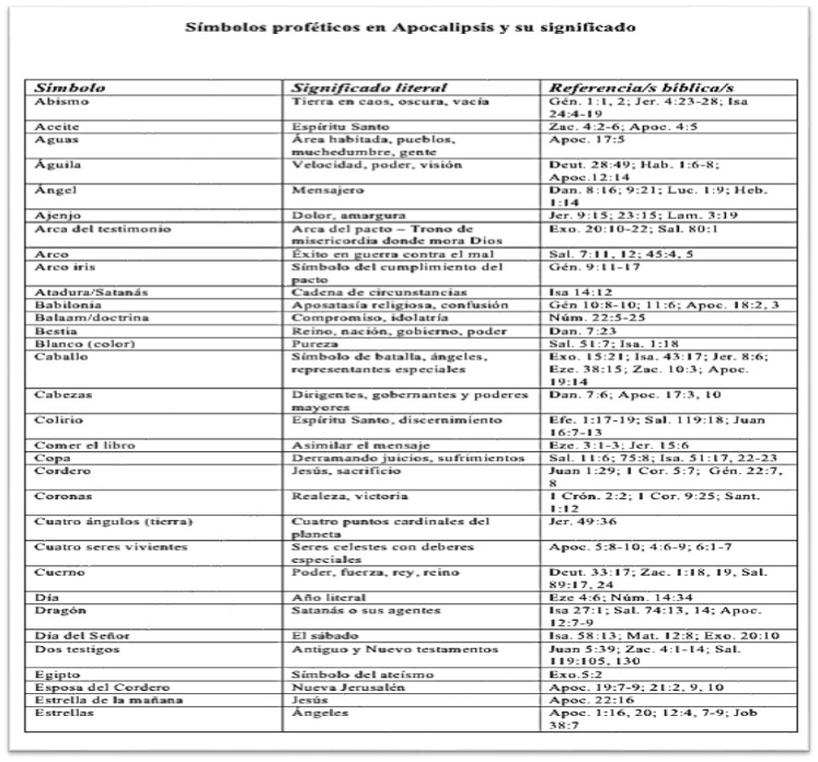 karen saurin: TABLA DE CONVERSION O SIMBOLOS PROFÉTICOS – APOCALIPSIS (4