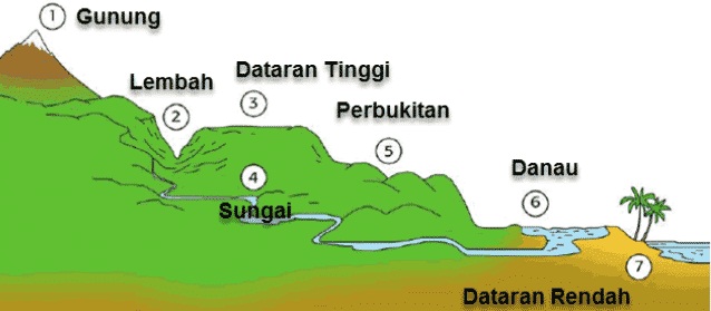 Pengertian Relief Daratan Adalah Bentuk Dan Contohnya Secara Lengkap ...