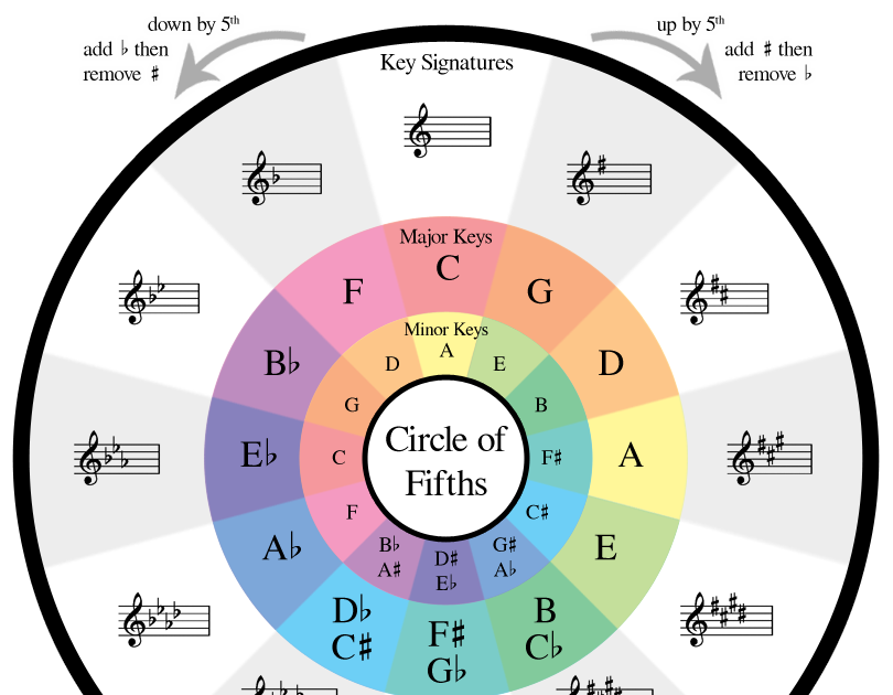 Riddle Me This Circle Of Fifths its Super Cool Riddle Me This Circle Of Fifths its Super Cool