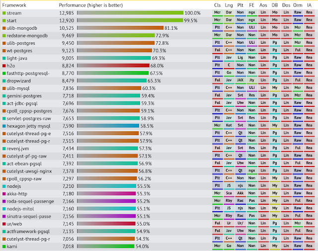 Programming Rants: TechEmpower Framework Benchmark Round 14