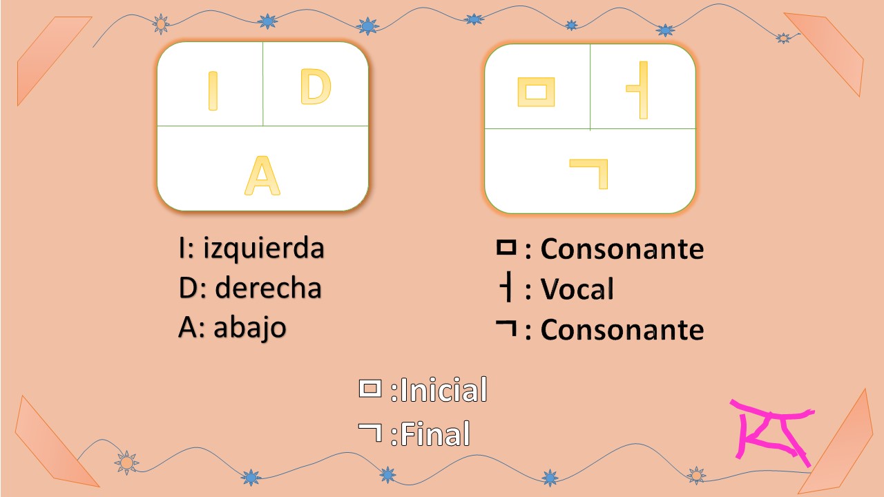 Las sílabas en el idioma coreano (Hangeul)