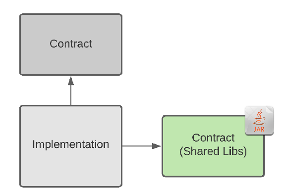 It's all about Contracts