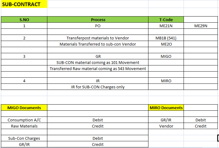 education: Subcontracting Process in SAP MM